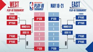 How Do NBA Playoffs Work?