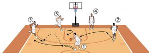 Easy and Simple Basketball Plays Even Beginners Can Master
